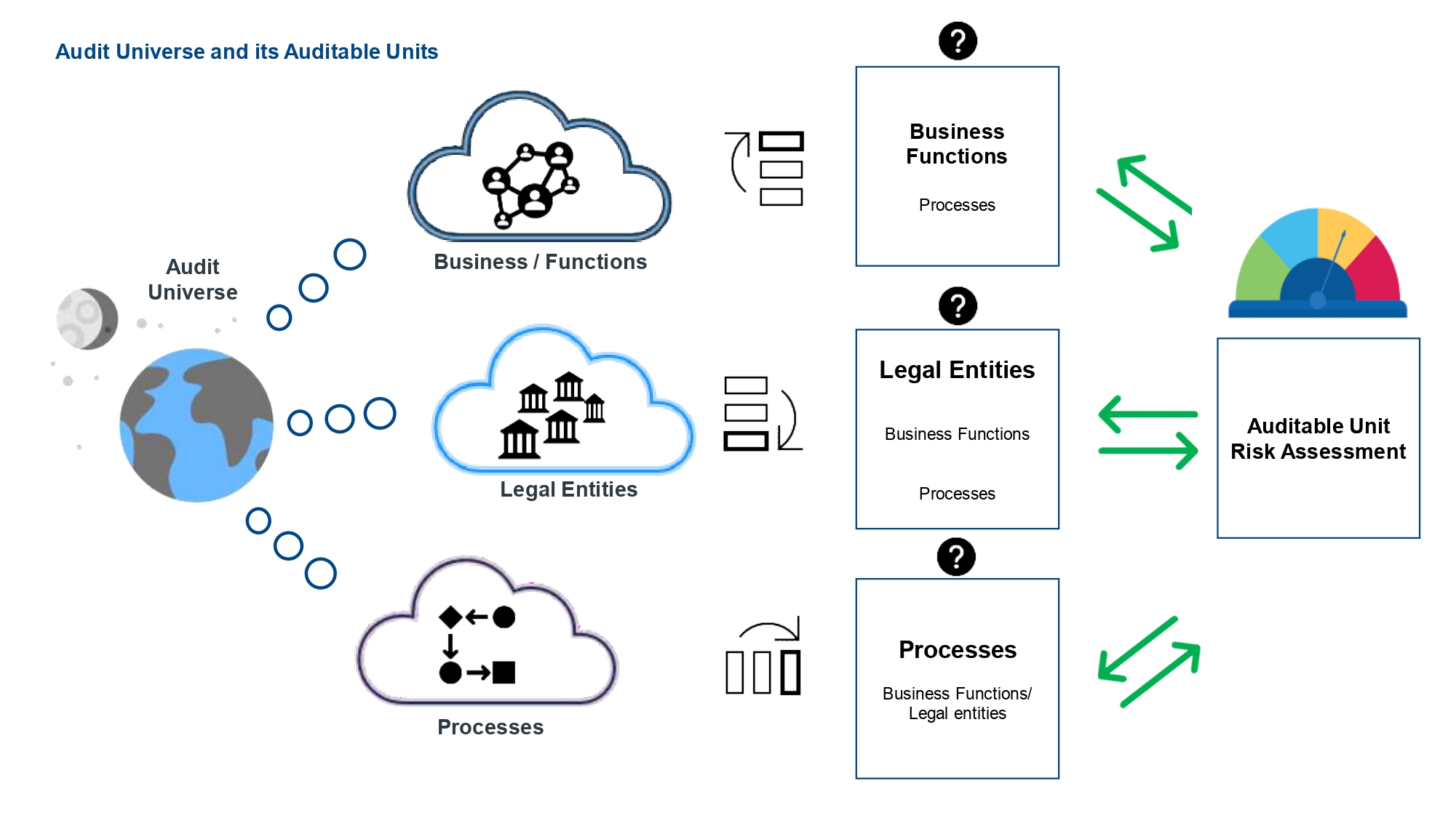 Cutting Through the Complexity of Audit Universe and Auditable Units